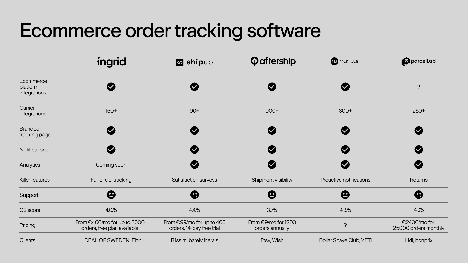 Best E Commerce Order Tracking Software In 2023 Comparison